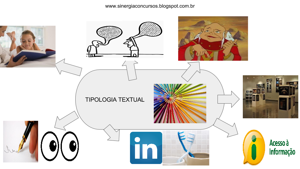 Sinergia Concursos: Mapa Mental #3 - Português (tipologia textual)