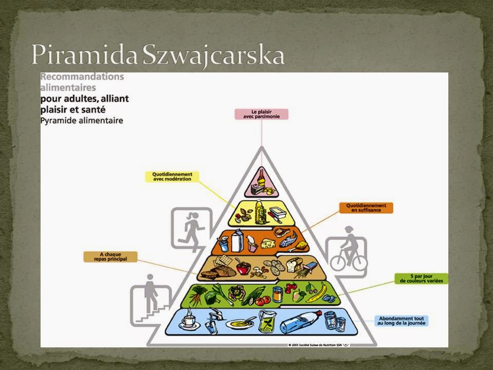 The Young European and Well-being : The Food Pyramid (Poland)