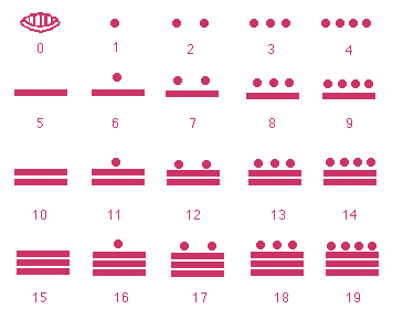 Penamaan Bilangan dalam Sistem Numerasi Maya Kuno ~ Reddish