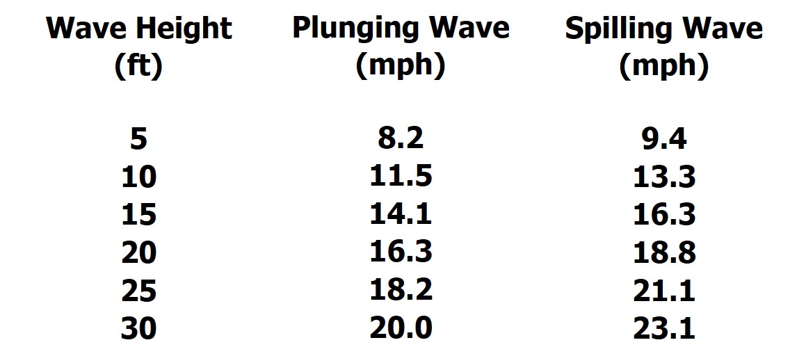Surfing Physics: Wave and Surfing Speeds