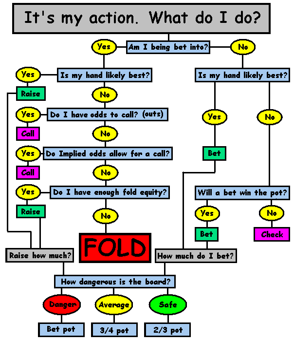 PokerBug: Trying Another Approach...