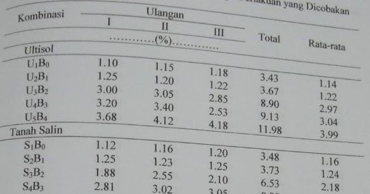 RAK (Rancangan Acak Kelompok Non Faktorial)