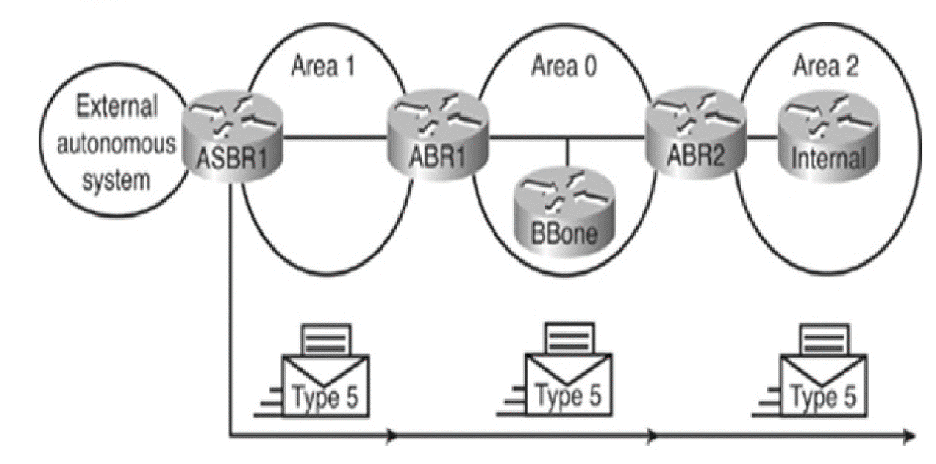 Internetworks: OSPF Link State Advertisement (LSA)