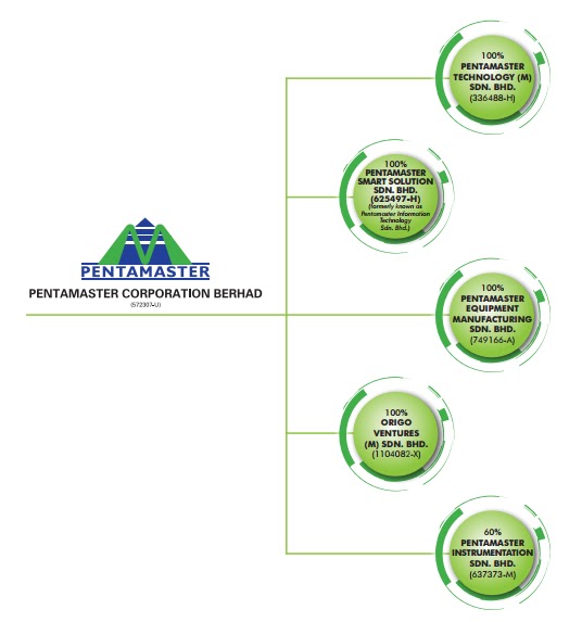 PENTAMASTER CORP - Next gem in the making | I3investor