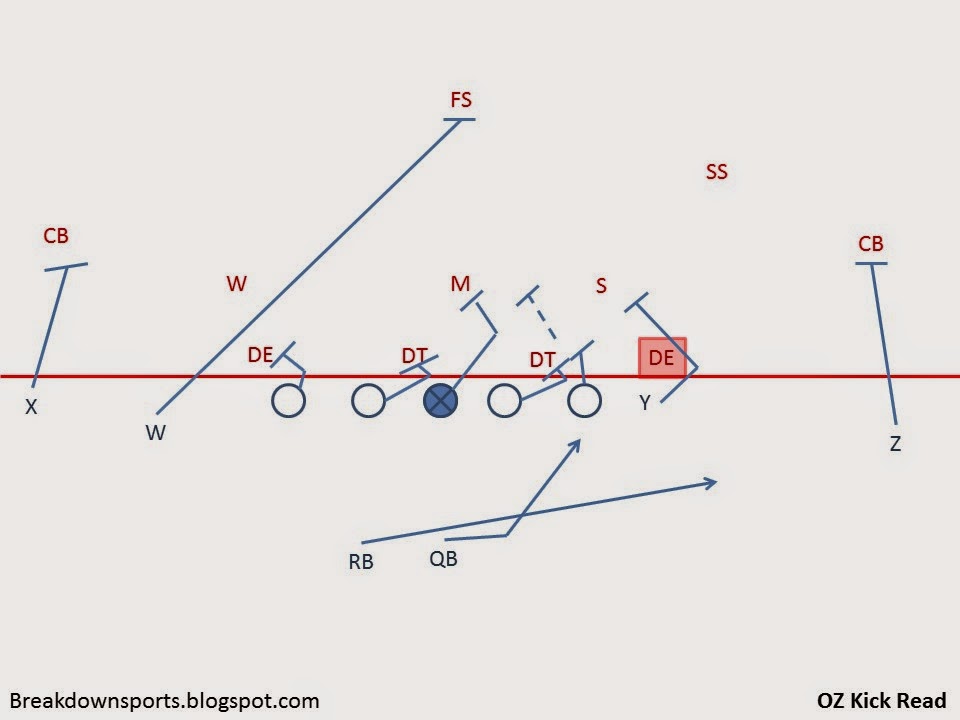 Football Fundamentals: A Multiple Outside Zone Read Option Attack