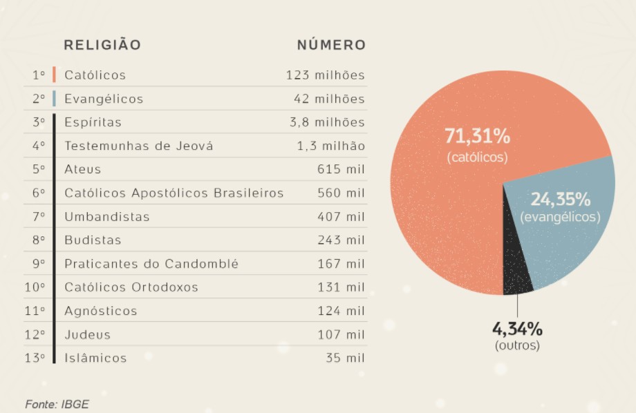 Dossiê Espírita: Número de pessoas declaradas "espíritas" cai no Brasil