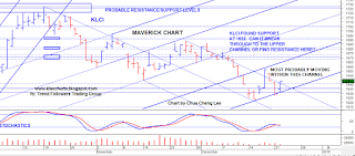 KLSE TECHNICALS: KLCI