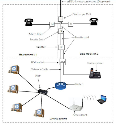 Telecommunication Stuff: Customer Premises Equipment