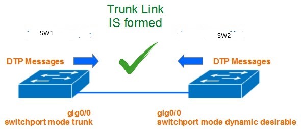 DTP(Dynamic Trunking Protocol)