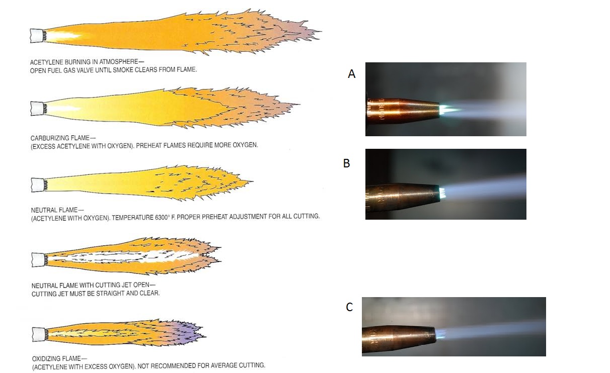 Anda Bermasalah?: TIGA JENIS NYALAAN PEMOTONG OKSI-ASETILIN