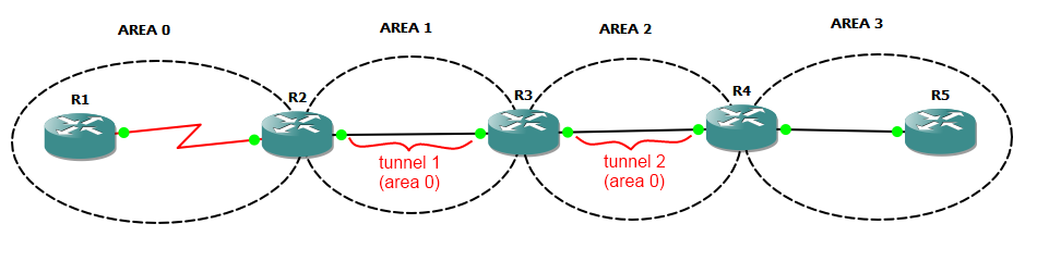OSPF Virtual-Link & GRE Tunnel | Nexus Fervor OSPF Virtual-Link & GRE Tunnel | Nexus Fervor