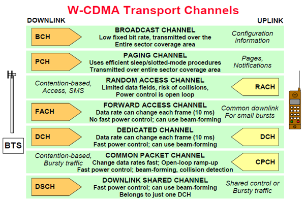 Channels and the Protocol Stack of UMTS