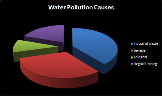 WATER POLLUTION CAUSES EFFECTS AND CONTROL MEASURES ~ Ankit Singh IAS
