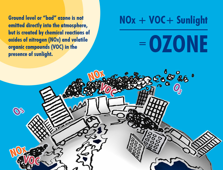 Environmental Academic Research at wbmfoundation : Destruction Of Ozone ...