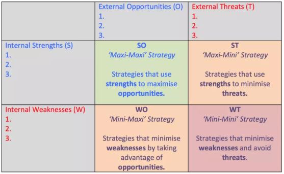 What's TOWS Analysis ? - =营商攻略=