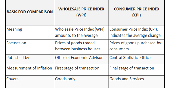 Understanding Inflation | PT's IAS Academy