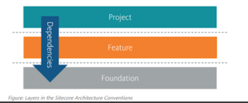 Setup First Sitecore Helix Example From Scratch (Blank solution)
