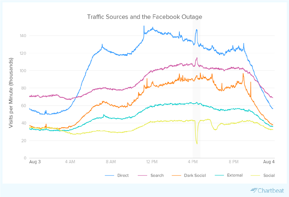 Social media users don't care much when Facebook goes down