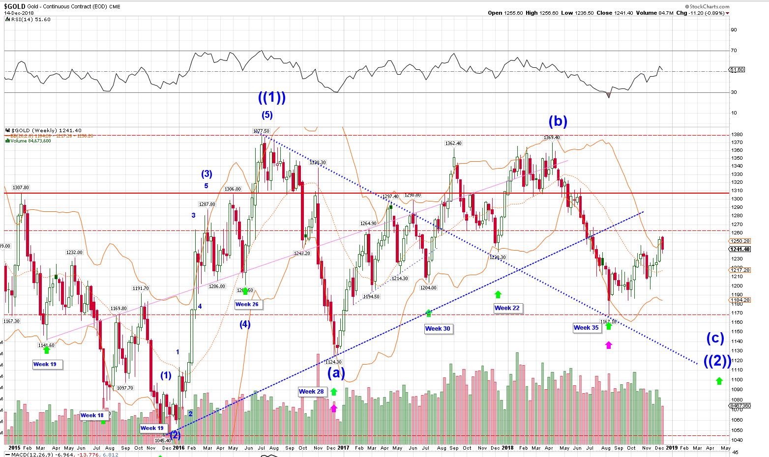 Ralph's charts: Gold daily and weekly cycle