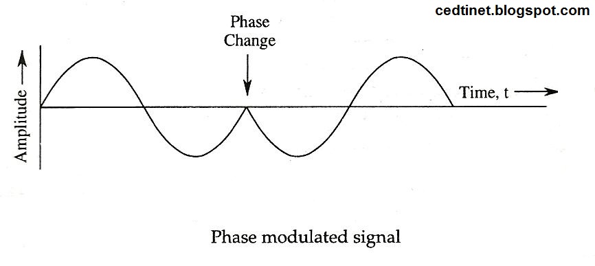 DATA COMMUNICATION AND NETWORKING TECHNOLOGY: Phase Modulation (PM)