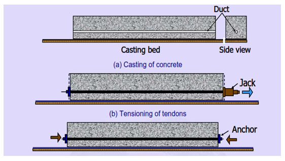 Prestressed Concrete