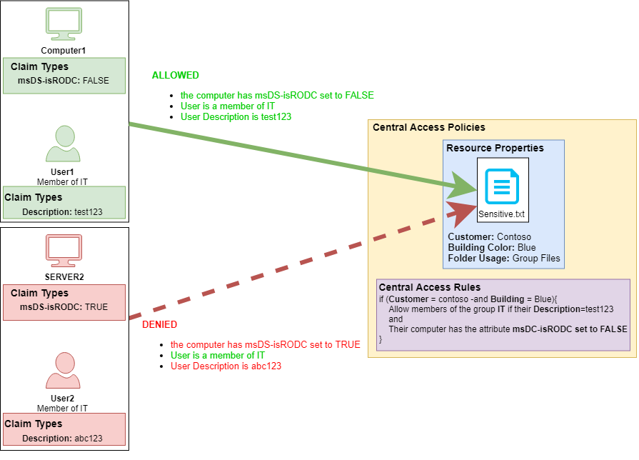 Configuring Dynamic Access Control in a Lab