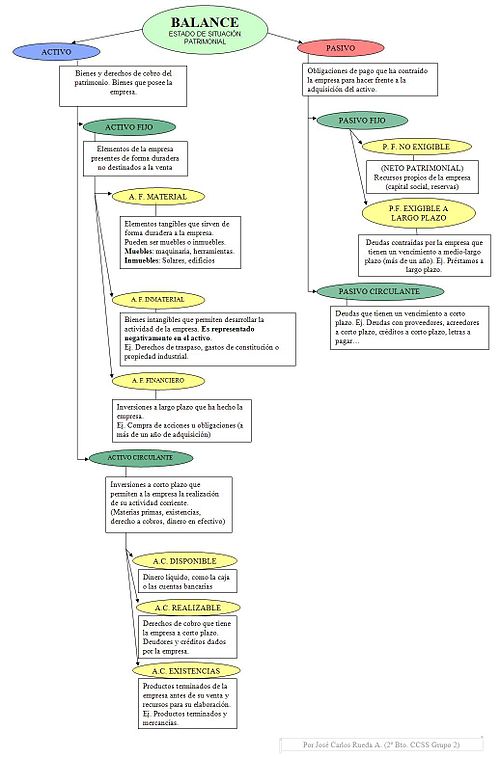 Análisis e Interpretación de Estados Financieros.: Balance general