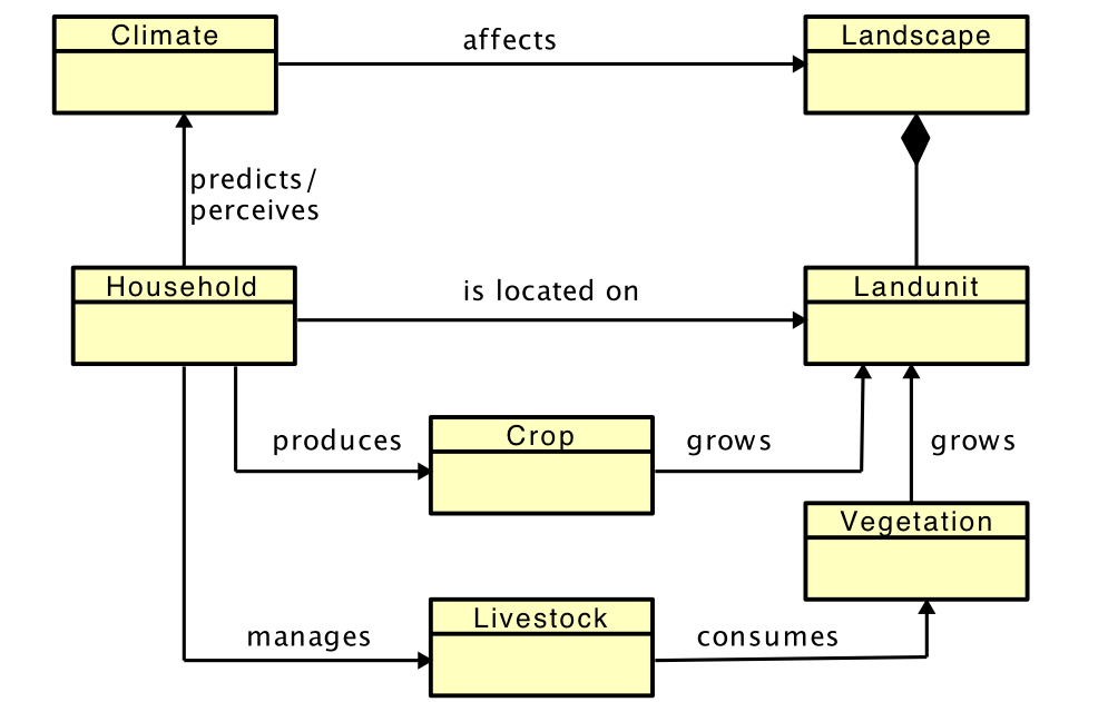 GIS and Agent-Based Modeling: An Agent-Based Model of Rural Household ...