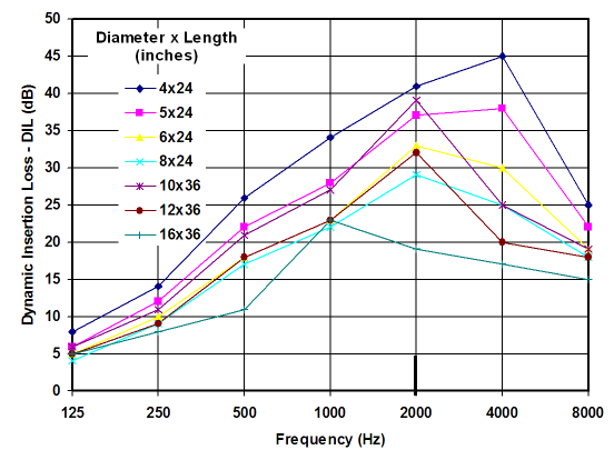 Classification of Noise Reduction Silencers | Technology Centre