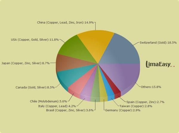 International Business Management: PERU: Trade Balance – Imports and ...