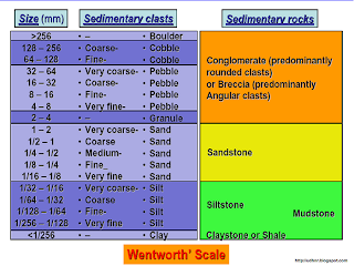 Zona Geologi: Skala Wentworth