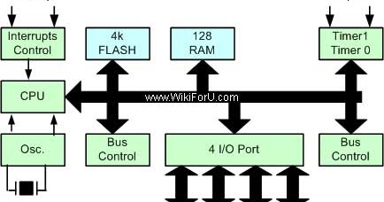 Architecture of 8051 Microcontroller. Block Diagram and Construction of ...