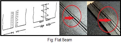 Sewing | Seam | Types of Seam - Apparels Classroom