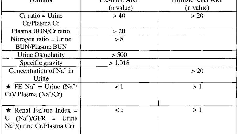 BUN-to-creatinine ratio