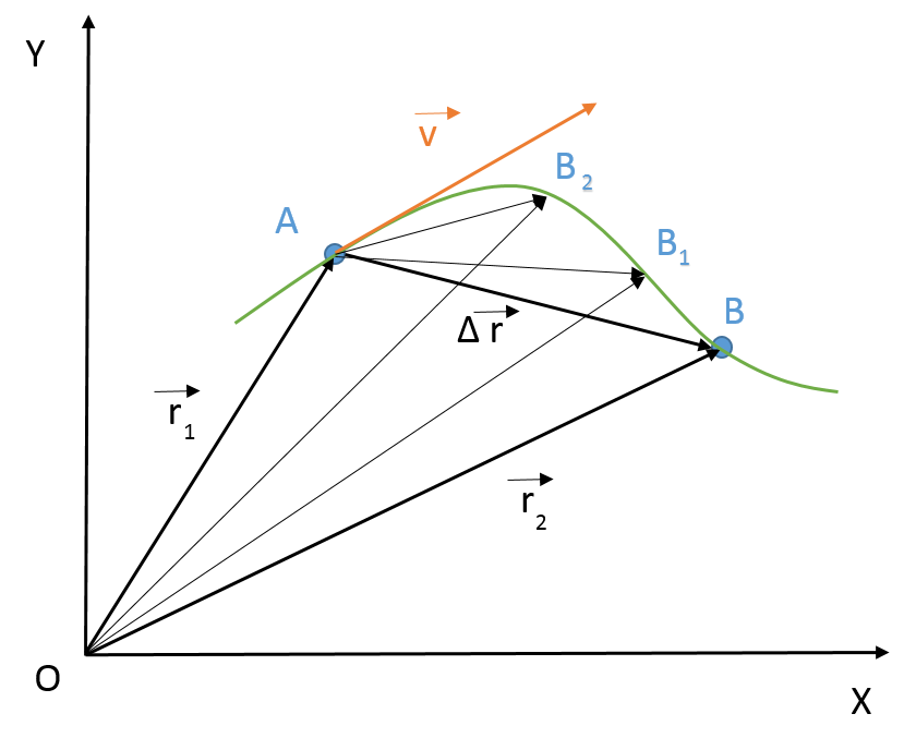 Lagrangianos: Velocidad Media e Instantánea