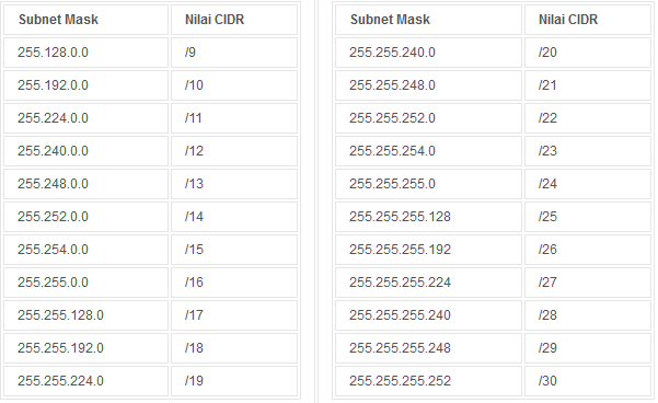 Pengertian IP address dan menghitung IPv4