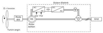 MAKALAH : Pembangkit Listrik Tenaga Bayu (PLTB) | Kampus Engineering