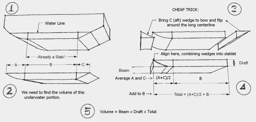 TriloBoat Talk: Box Barge Displacement: Archimedes 101
