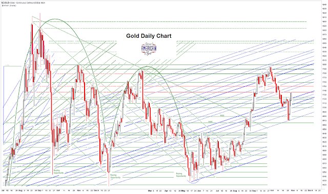 Jesse's Café Américain: Gold Daily and Silver Weekly Charts - Rally Day ...