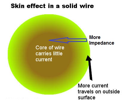 Electrical Engineering: Skin Effect