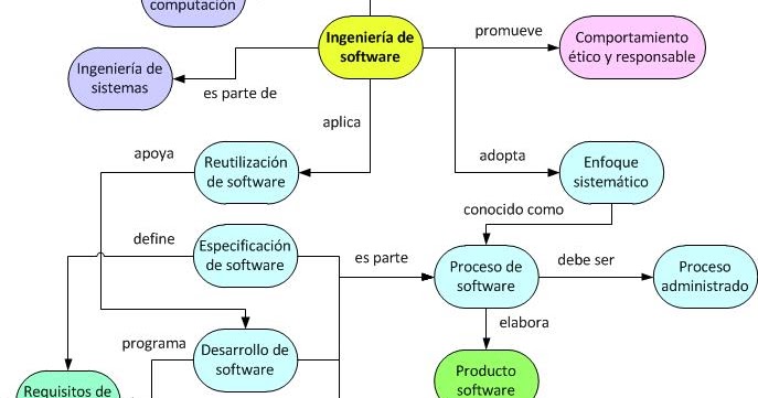 Mapa conceptual sobre la Ingeniería de Software