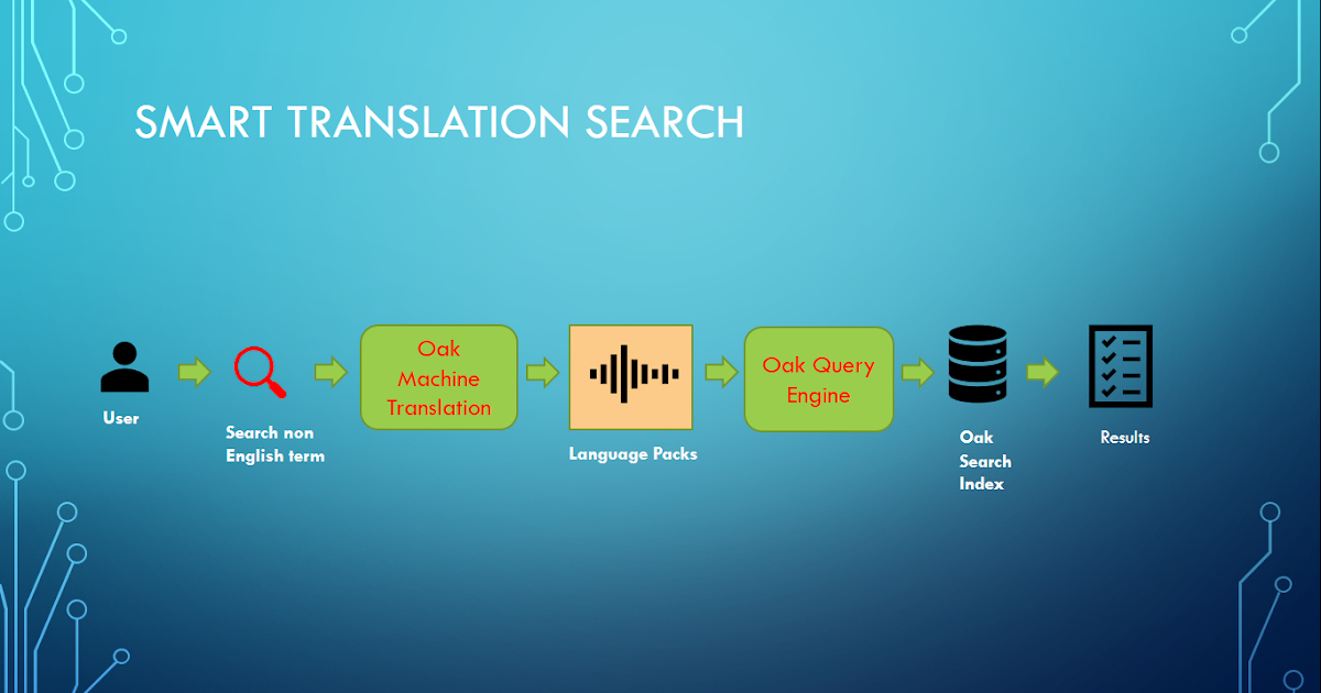 Adobe Experience Manager Tutorials: AEM Assets Smart Search Capability ...