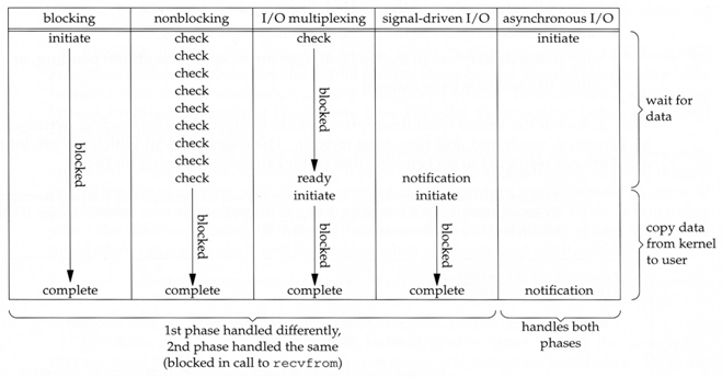Notes on Network Programming: Lect-17 (I/O Models)