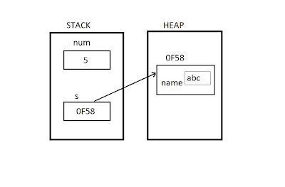 Sushant's Java Based Technology Blog: Java - Runtime Memory Areas