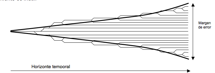 Horizonte temporal: 1-Teoria General de Sistemas
