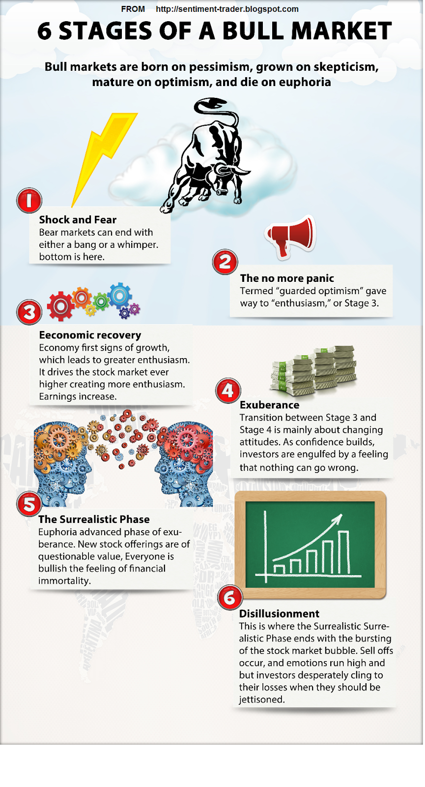 Bull Market Stages - Bull Market Stages Infographic