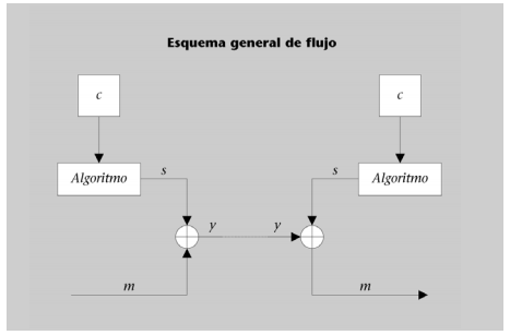 Georgina Sarabia (GinaSara88): Criptosistemas de Cifrado en Flujo