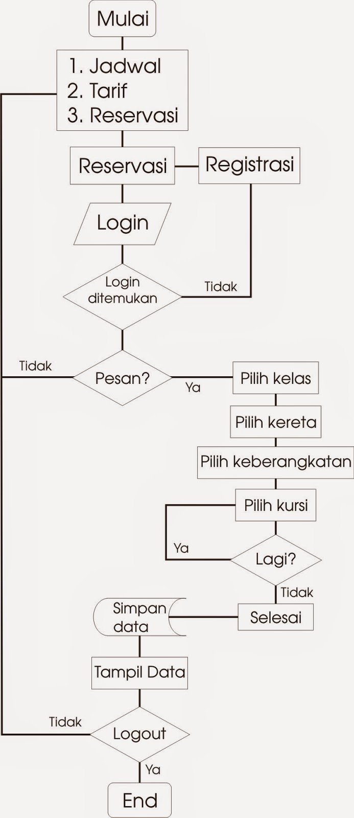 #Sistem Basis Data: E-Ticketing Kereta Api