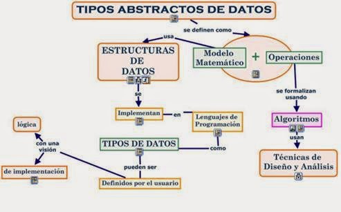 Estructuras Lineales: Estructuras lineales de datos: listas, pilas, colas
