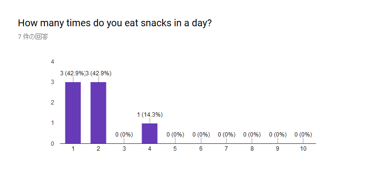 Miyabi`s Blog: Snacks Survey Analysis